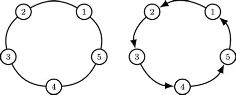 A Non Directed Regular Ring Graph Left And A Directed Ring Graph