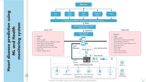 Heart Disease Prediction Using Ml And Heart Disease Prediction Using