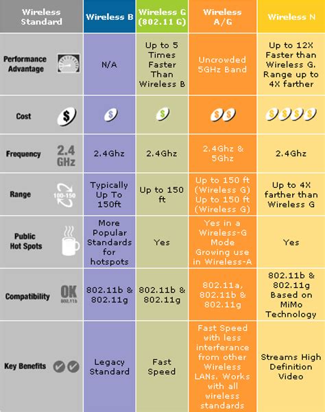 Wifi Standards For Home Tech