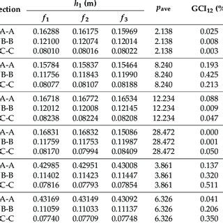 Grid Convergence Calculations Using The Grid Convergence Index GCI Download Table