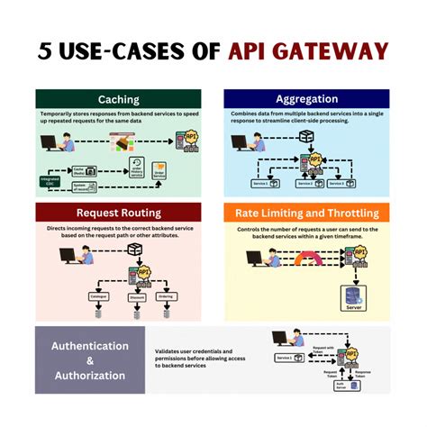 Api Gateway A Guide To Ciscogateway Corus Infotech Posted On The Topic Linkedin