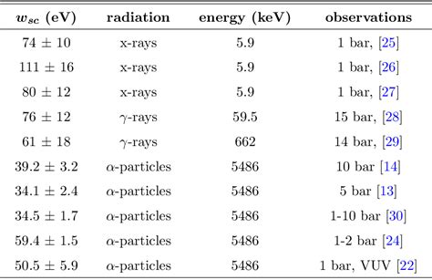 Table 1 From Unraveling Xenon Primary Scintillation Yield For Cutting Edge Rare Event