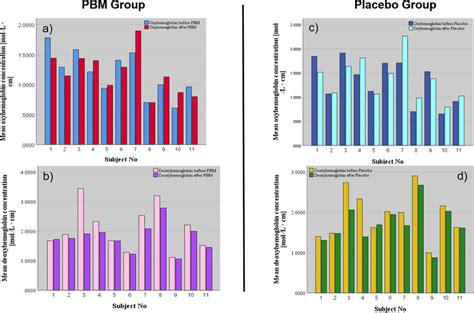 Changes In Oxyhemoglobin And Deoxyhemoglobin Concentration Values In Download Scientific