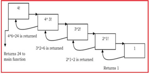 Recursion And Backtracking In Data Structure Dot Net Tutorials