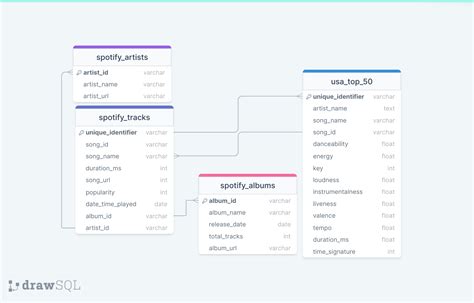 github alhamzahalabboodi etl spotify spotify etl project utilizing
