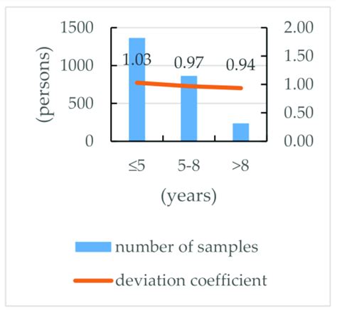 Deviation Coefficient Of Agricultural Machinery Utilization Rate Download Scientific Diagram