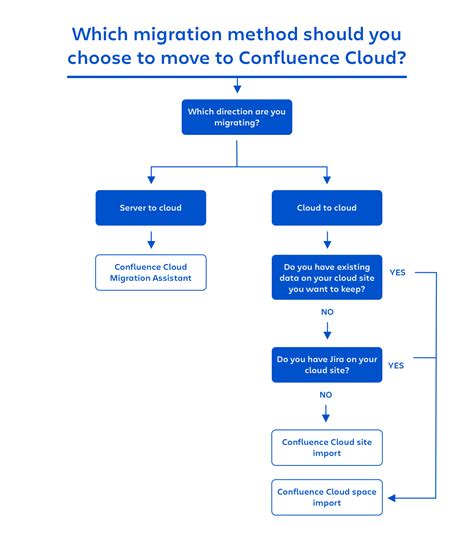 Compare Cloud Migration Methods Atlassian Documentation