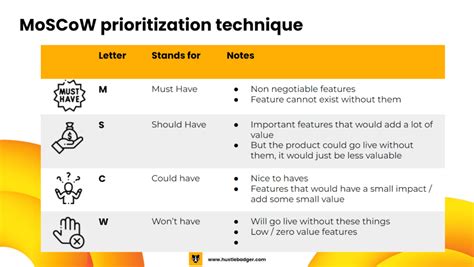 Product Backlog Prioritization Techniques 7x Useful Methods Hustle Badger