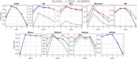 Figure 5 From Understanding Graph Convolutional Networks For Text
