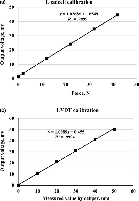 Calibration Of The Load Cell And Displacement Transducer Download Scientific Diagram