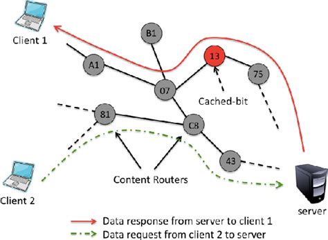 Figure 2 From Neighborhood Search And Admission Control In Cooperative