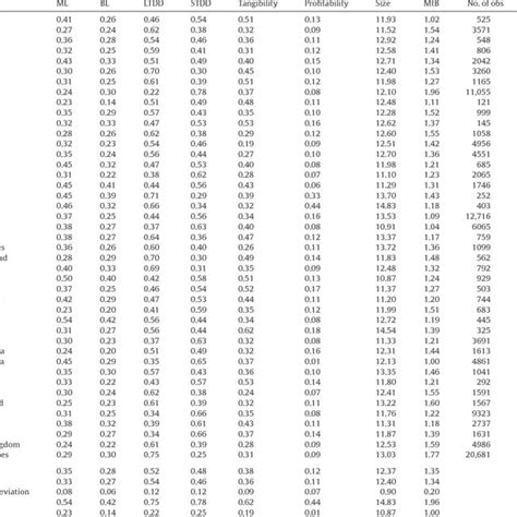 Summary Statistics For Country Level Variables Download Table