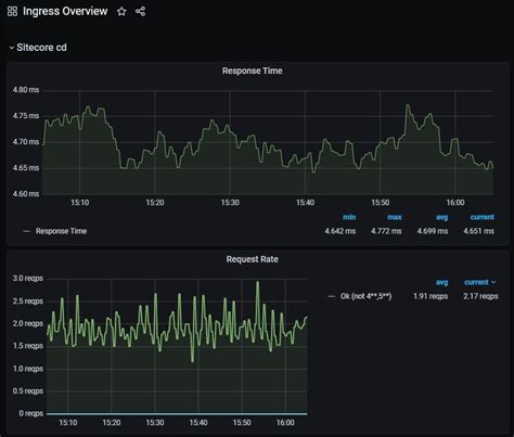 Sitecore Managed Cloud How To Integrate An Observability Platform R