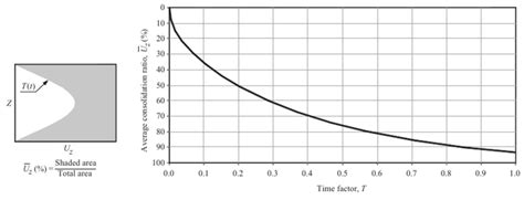 Consolidation Settlement Change Over Time