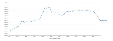 How To Abbreviate Assignment