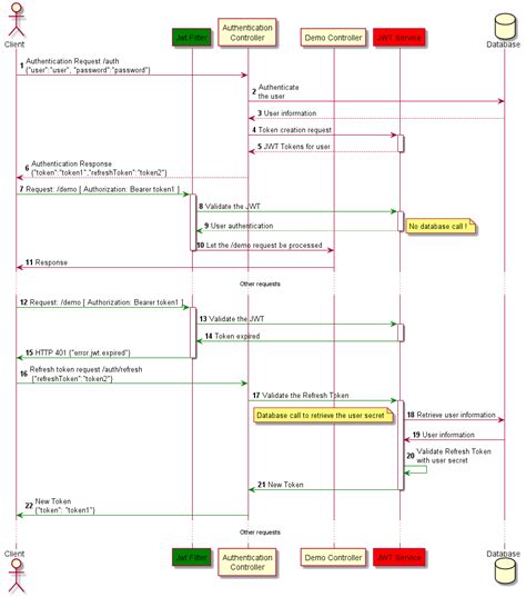 Preuve Dauthentification Avec Jwt