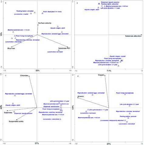 Biplots Of Cwm Rda Relating The Significant Environmental Variables