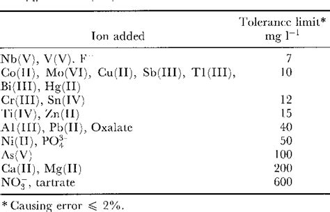 Table 1 From Flow Injection Analysis Of Iron In Rain Water With Thiocyanate And Surfactant