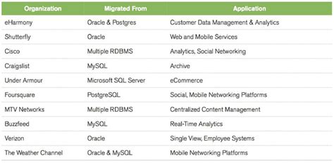 Migrated Databases From Relational To Nosql Source Mongodb 2015