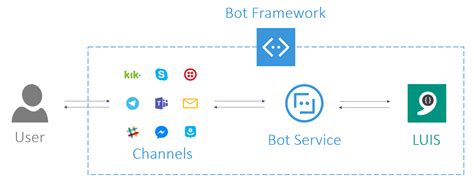 Smarter Bots With Natural Language Processing Marczakio Adam Marczak