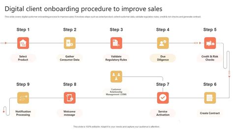 Digital Client Onboarding Procedure To Improve Sales Slides PDF