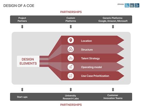 How To Build An Effective Center Of Excellence Document Center Of