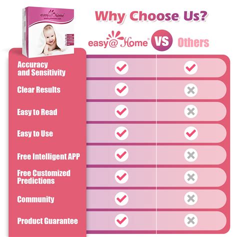 Easyhome Ovulation Test Kit 50 Ovulation Strips And 20