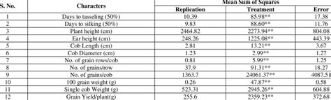Analysis Of Variance For 12 Yield Traits In Maize Inbreds Download
