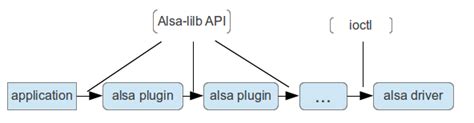 How To Configure Alsa Lib Configuration File Ridgerun Developer Wiki