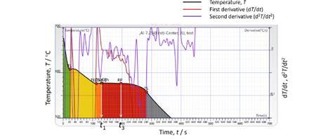 Cooling Curve And Its Derivatives For Al 7 2 Si Download Scientific