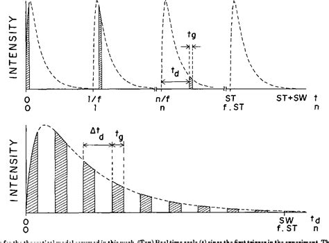 Figure 1 From Optimization Of A Boxcar Integrator Averager System For