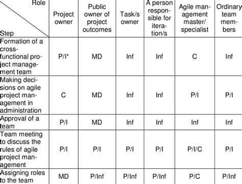 Responsibility Matrix In Stage 1 Preparing For Agile Project