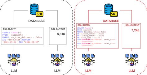 Leveraging Llms With Langchain For Supply Chain Analytics — A Control Tower Powered By Gpt