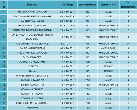 Sanjay Pandey On Linkedin Great News For Employees Seeking Their Career With Hotel And Leisure…