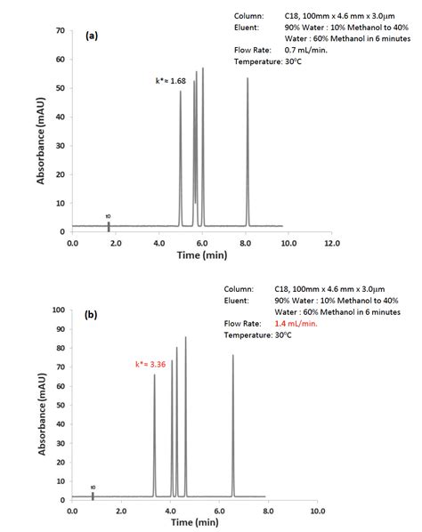 The Lcgc Blog Back To School—solving Practical Hplc Problems With Basic Theory