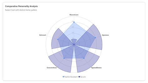Multivariate Analysis With Radar And Polar Charts In Power Bi