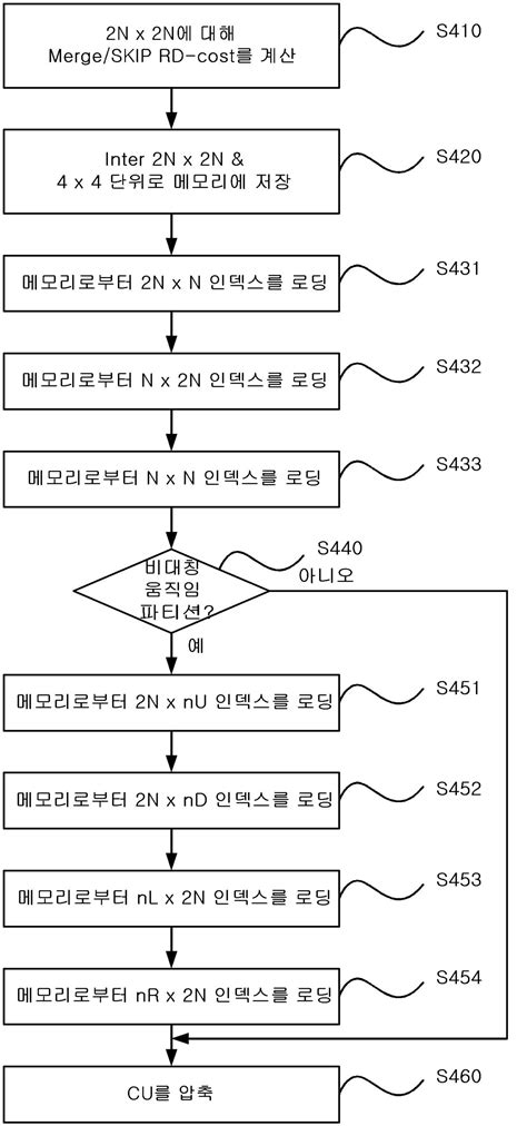 고성능 Hevc 부호기를 위한 움직임 추정 시스템 및 방법 System And Method For Motion Estimation For High Performance