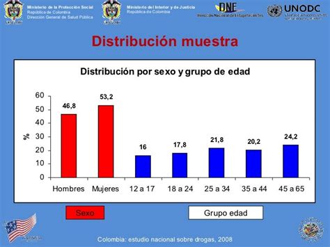 Presentacion Estudio De Consumo De Sustancias Psicoactivas Colombia
