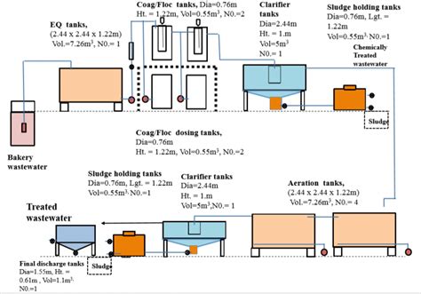 Treatment Methods And Wwtp Sample Design Mfpea