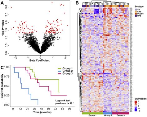 A Volcano Plot Of The Beta Coefficients From Univariable Cox Download Scientific Diagram