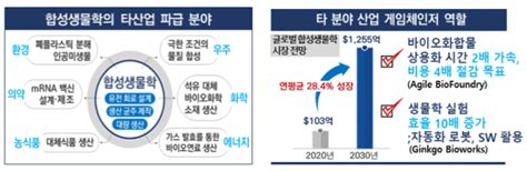 생체 요소 엔지니어링미래 바이오 열쇠 합성생물학 키운다 Zdnet Korea