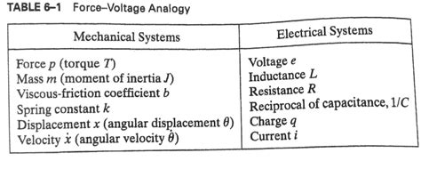 Solved Section L Analogous Systems Using The Force Voltage Chegg Com