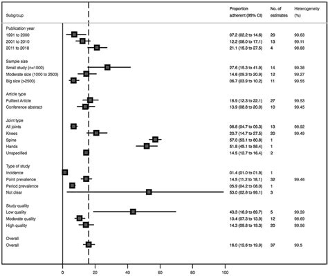 Pooled Prevalence Estimates By Different Subgroups Download