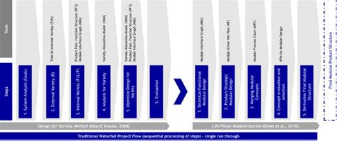 Traditional Sequential Process Of Design For Variety Method Kipp