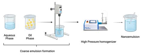 Nanoemulsion Preparation By High Pressure Homogenization Method Download Scientific Diagram