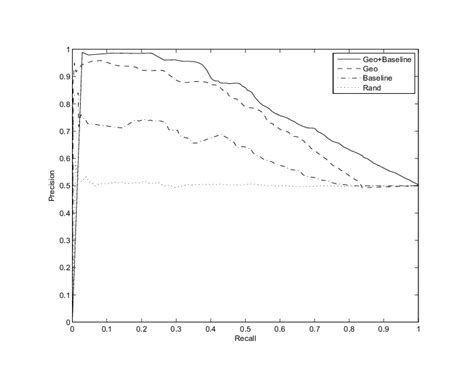 Recall Vs Precision For Random Classifier Baseline With Download