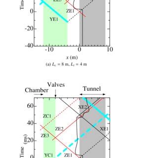 X T Diagrams For The Different Lengths Of Tubes Between The Valves Download Scientific Diagram