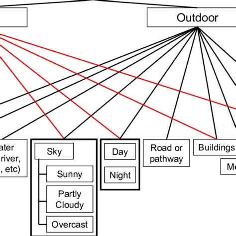 The Visual Concept Hierarchy As Used In The Visual Concept Detection