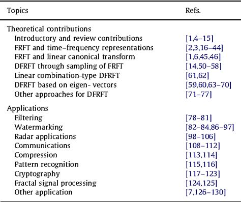Table 5 From Fractional Fourier Transform As A Signal Processing Tool An Overview Of Recent