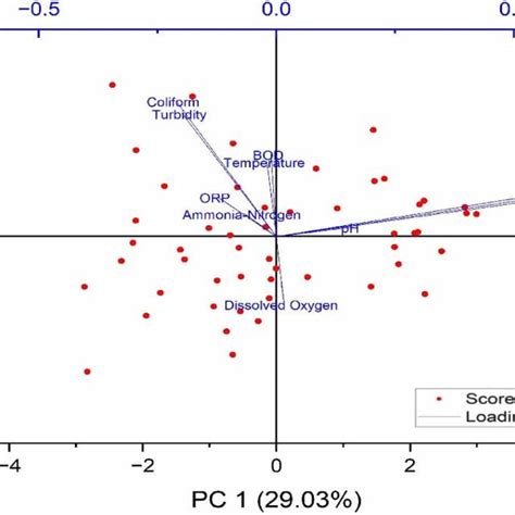 Biplot Of The 11 Water Quality Parameters For The Eight Monitoring Download Scientific